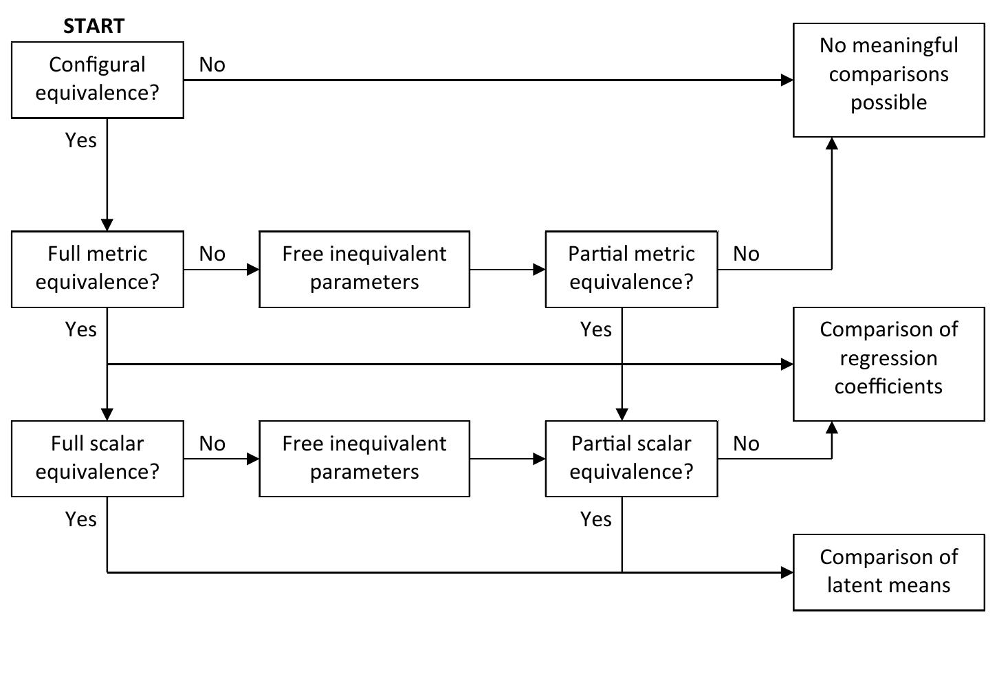 Flowchart of the proposed procedure for equivalence testing