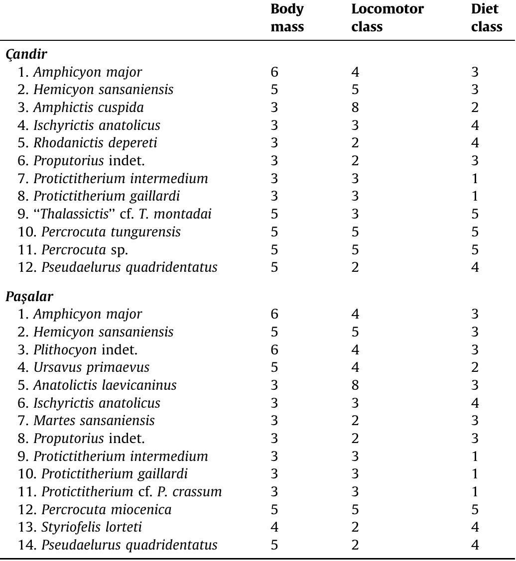 Data table used for the guild structure diagrams of the