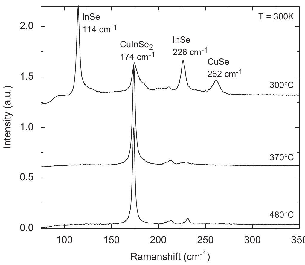 Compositional evolution (raman spectra) of selenized alloy