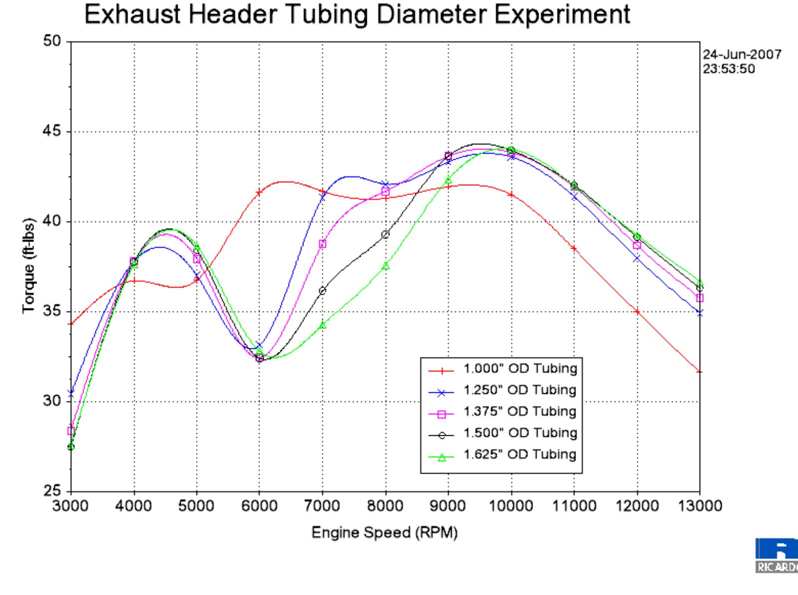 Exhaust header primary tubing diameter study
