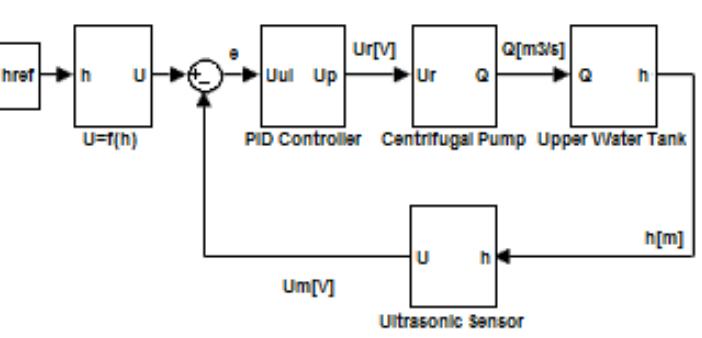 Water level control loop: the water level is kept at the set