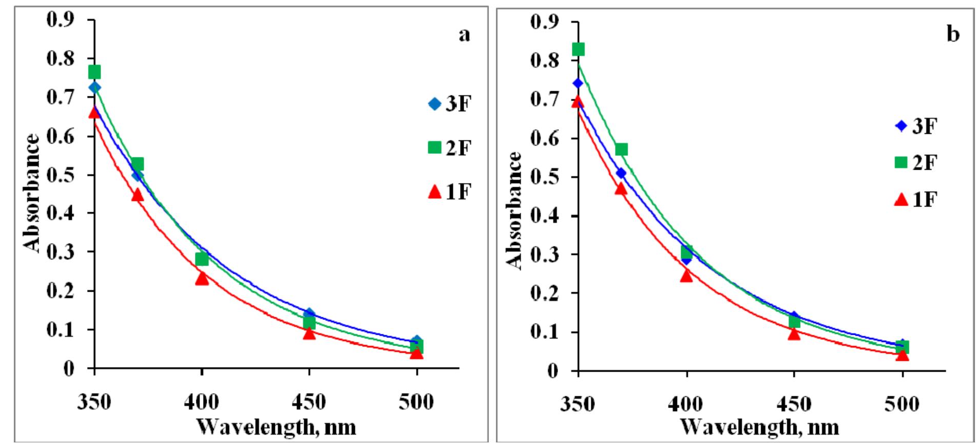 Uv-visible spectra of ihss standard fulvic acids 1f, 2f and