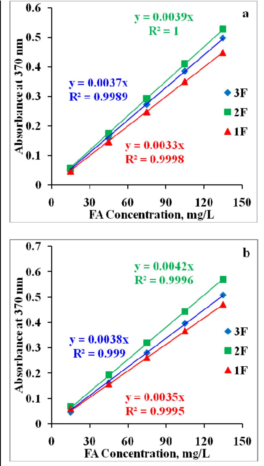 Plots of absorbance vs. fa concentration for ihss standard