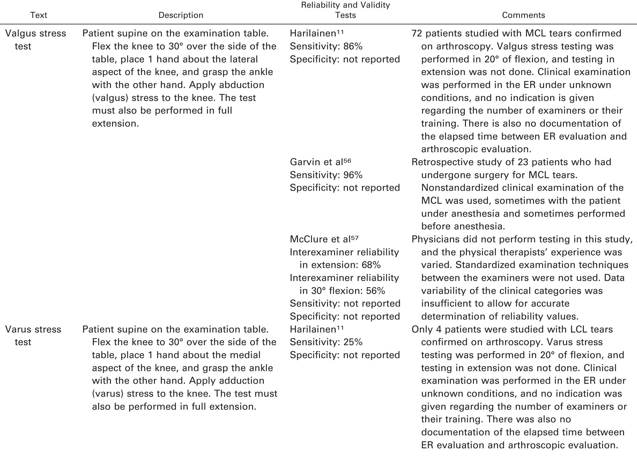 Mcl and lcl tests valgus and varus stress tests. although