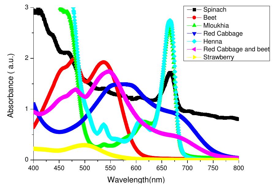 Uv — vis absorption spectra of natural dyes. as the nature
