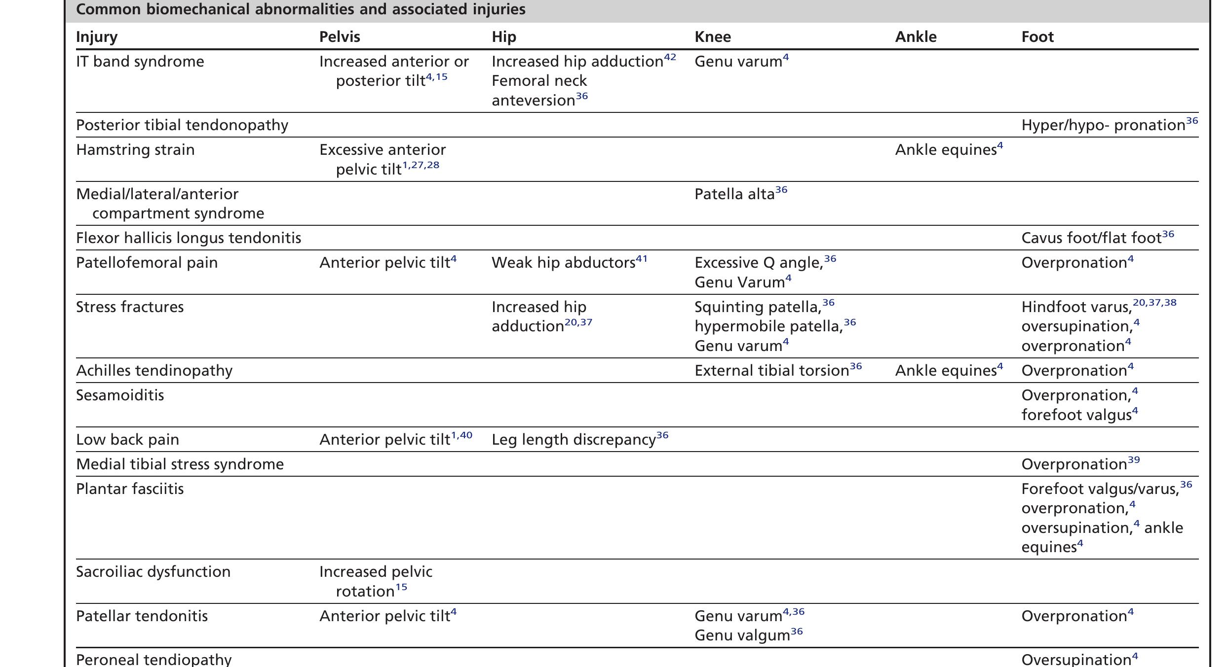 Table 1 - from The Anatomy and Biomechanics of Running