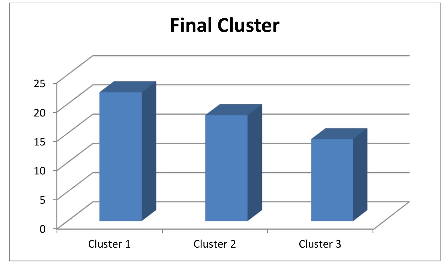 Summary of cluster figure 2 illustrates that cluster 1 got