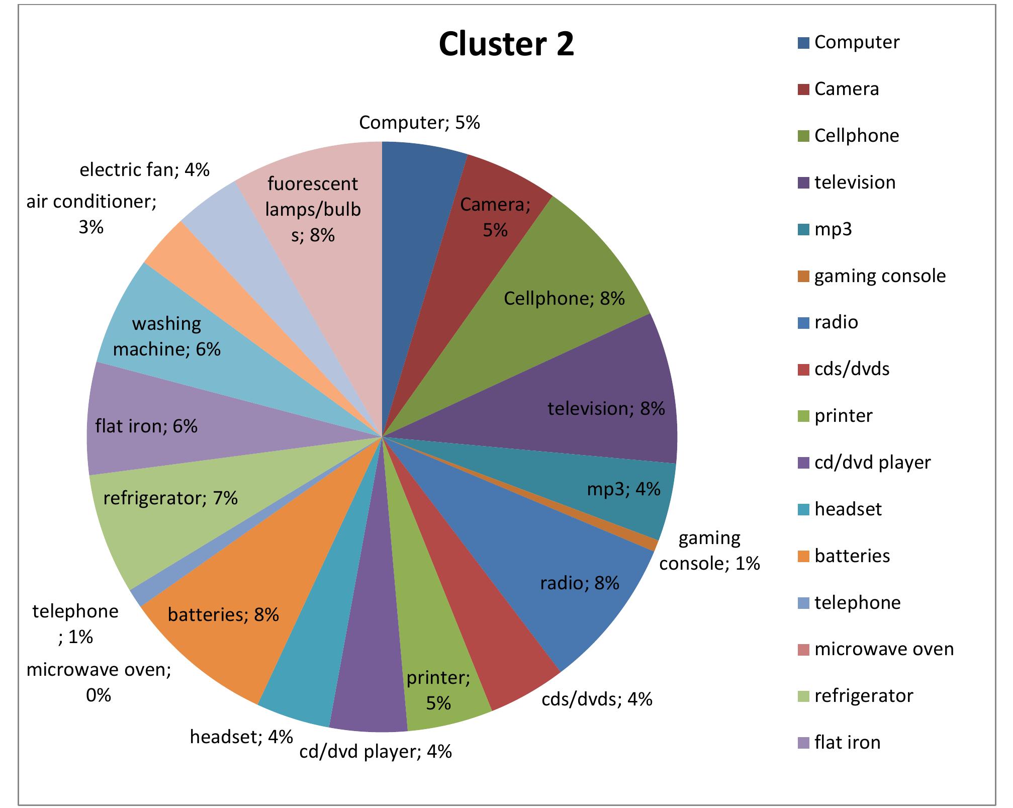 Pie chart of cluster 2