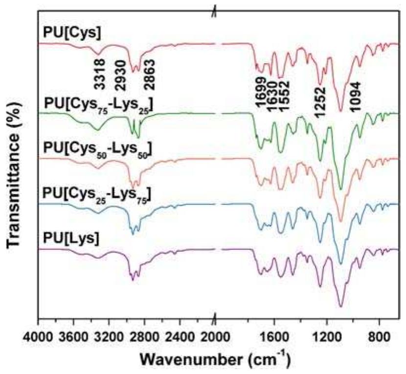 Atr-ftir spectra of poly(urea-urethane)s. the yields and