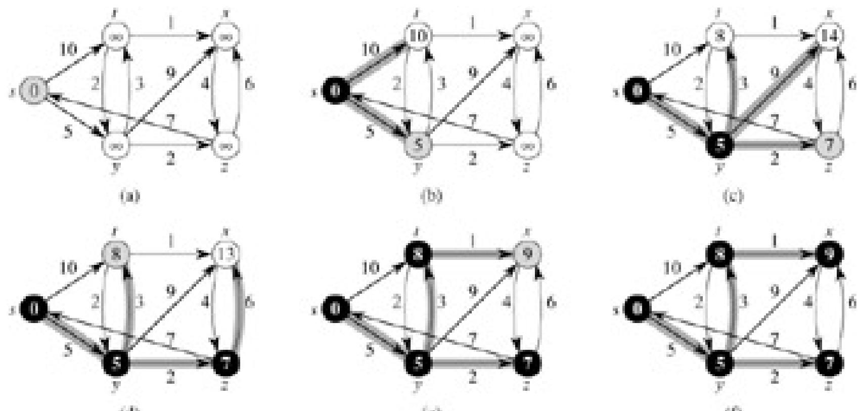 The execution of dijkstra's algorithm. the source s is the
