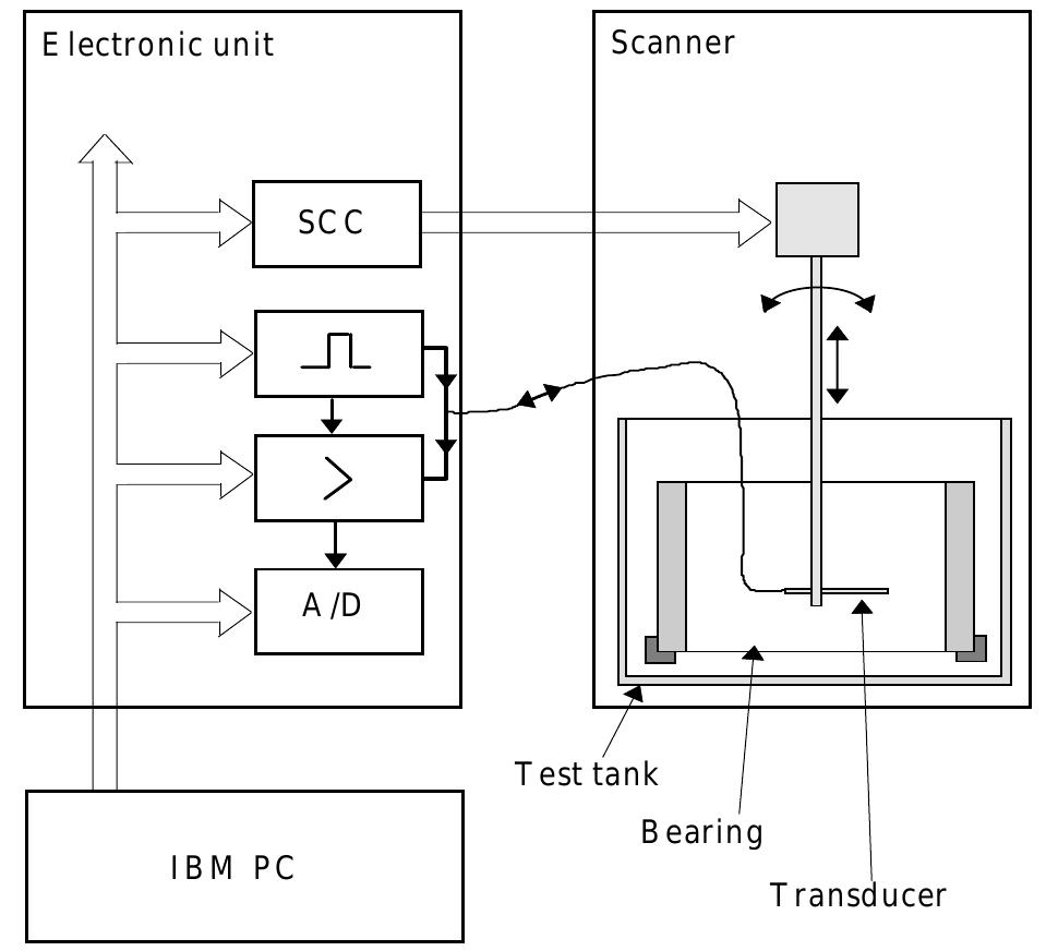 Structure of ultrasonic system for ndt of journal bearings