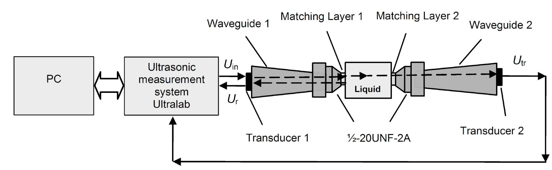 The proposed ultrasonic density measurement method is based