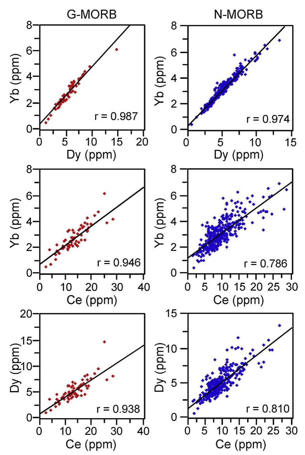 Plots of dy vs. yb, ce vs. yb, and ce vs. dy for g-morb