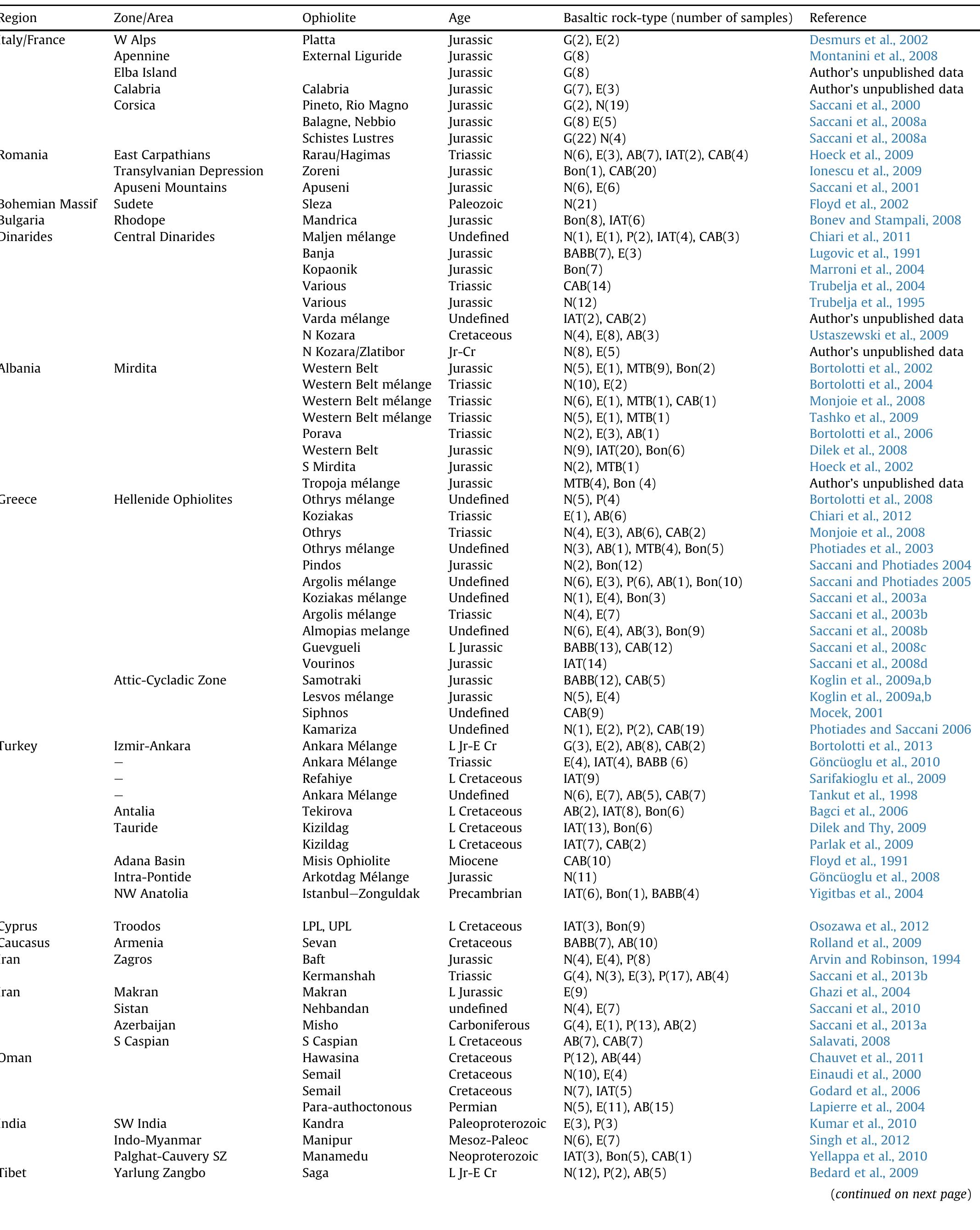 Ophiolitic basaltic rock-types used in this paper, their