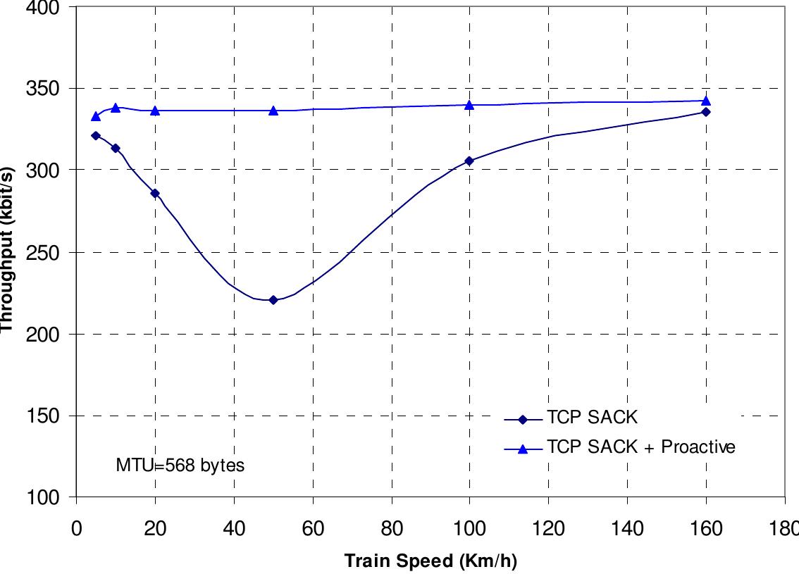 Comparison of proactive versus normal throughput. tcp-sack