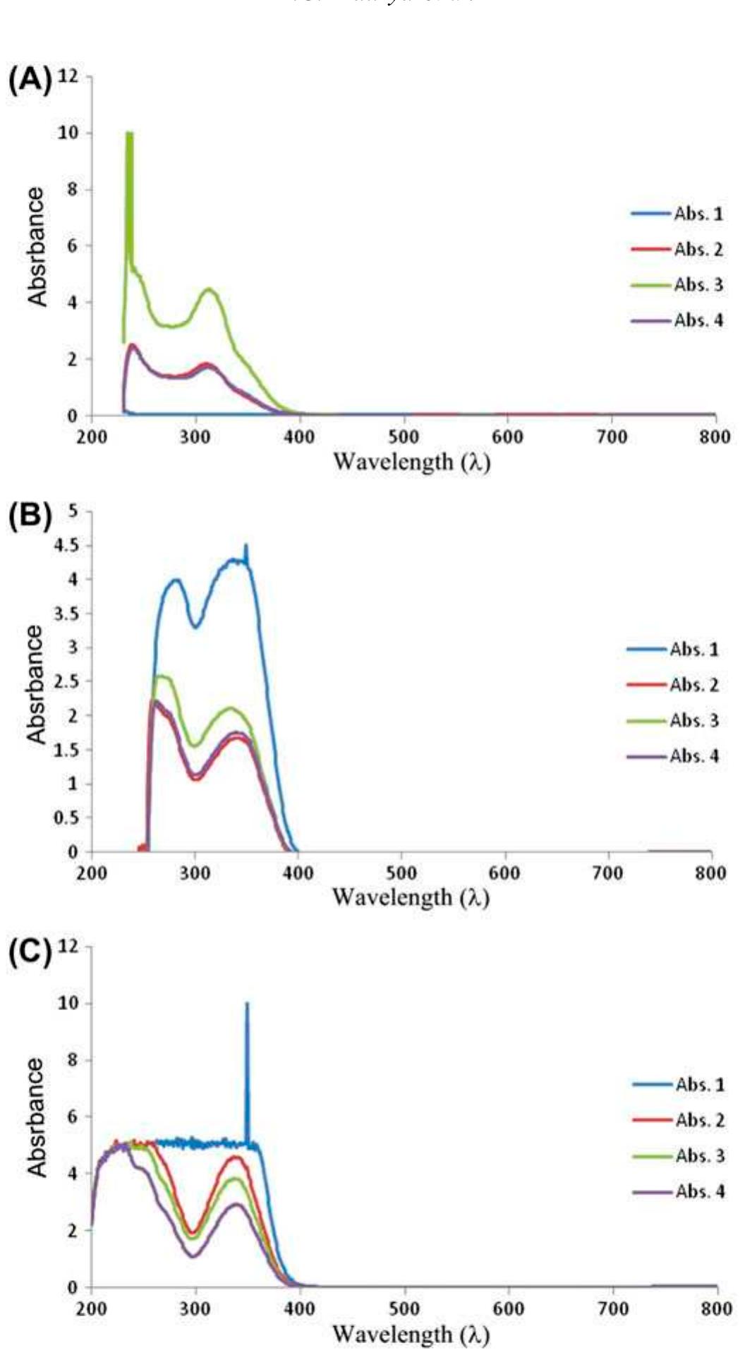 Uv-vis spectra of 3 at different dilutions using (a)