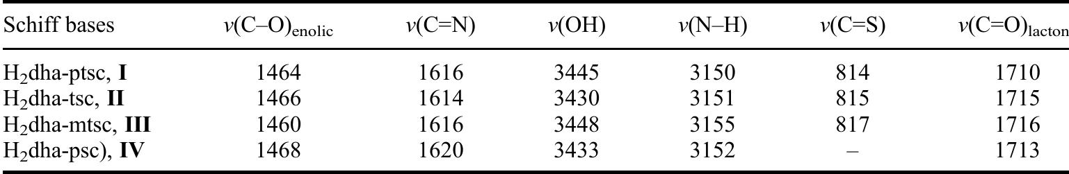 Important ir bands observed in spectra of the schiff bases.
