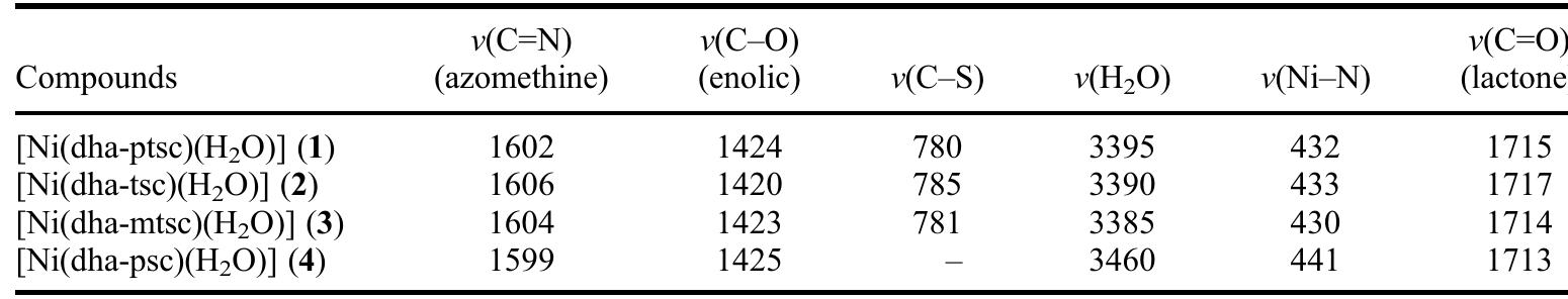 Important ir bands observed in spectra of 1-4.