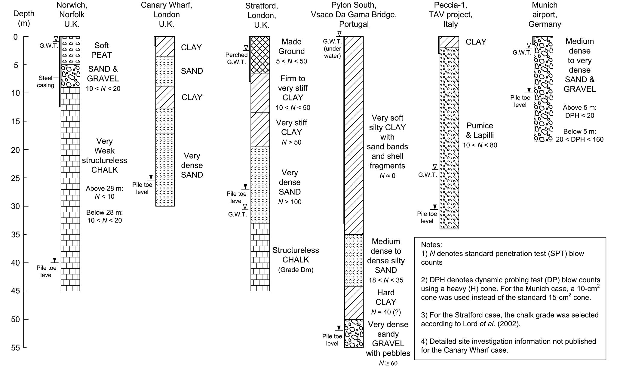 Soil profiles, casing lengths, and pile toe levels at five