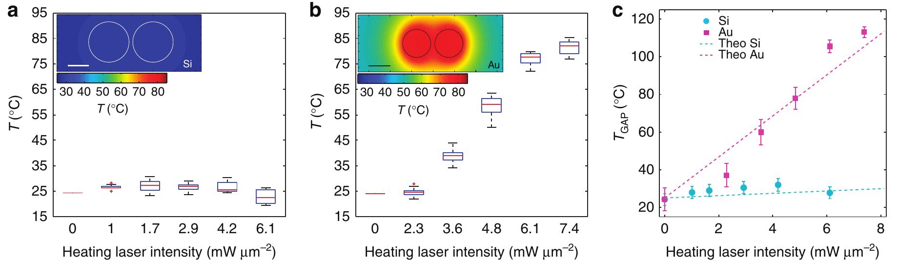 | temperature measurement in nanoantennas. box plot for the