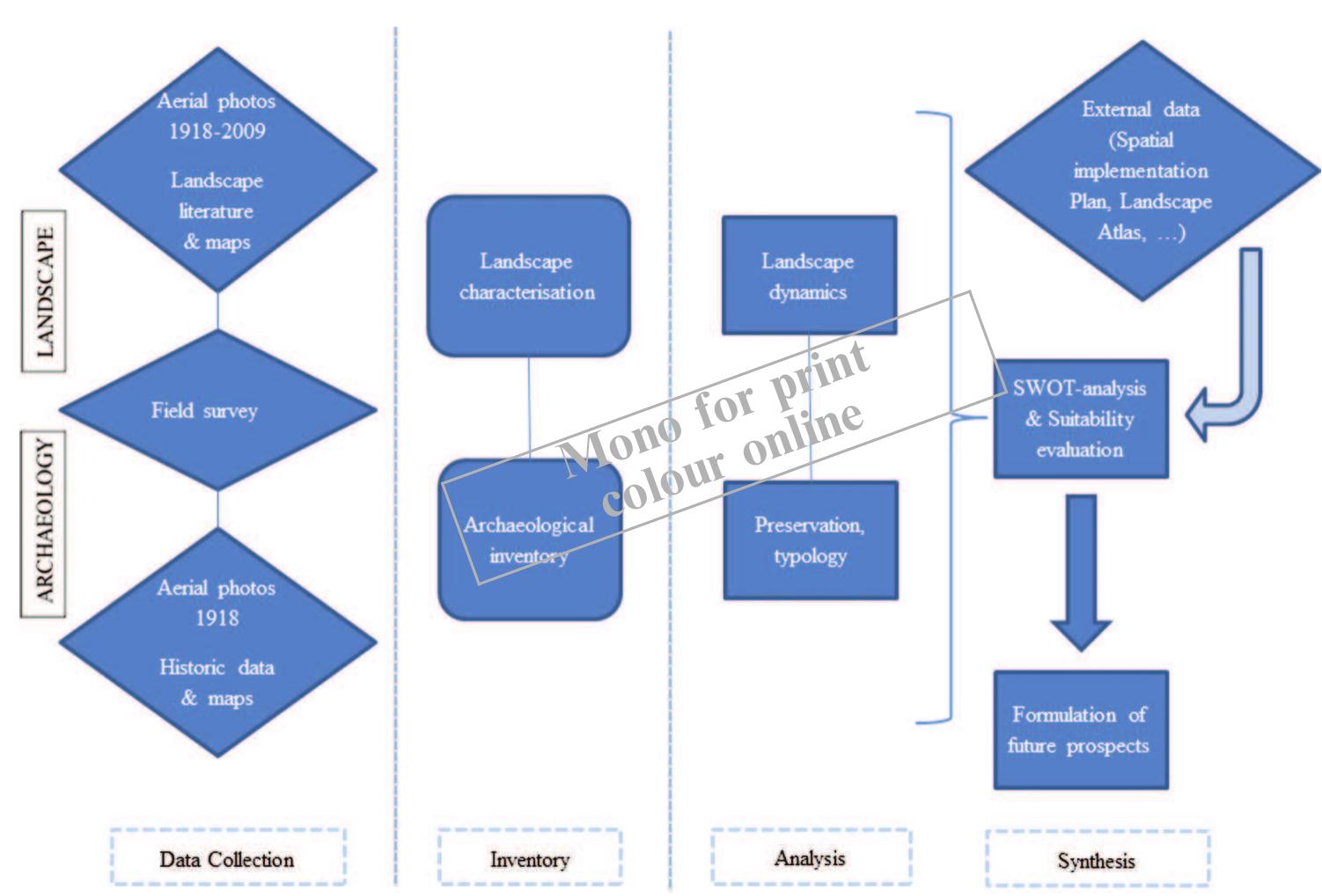 Flowchart showing the four-step method and integration of