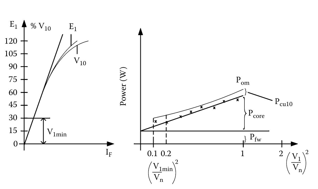 8 loss segregation for idle-running motor testing. as to