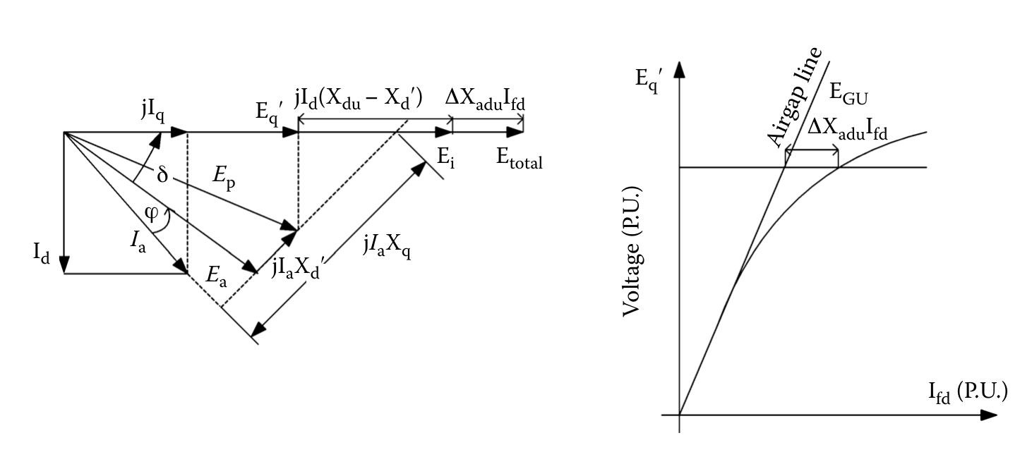 14 the transient model phasor diagram. is considered to hold
