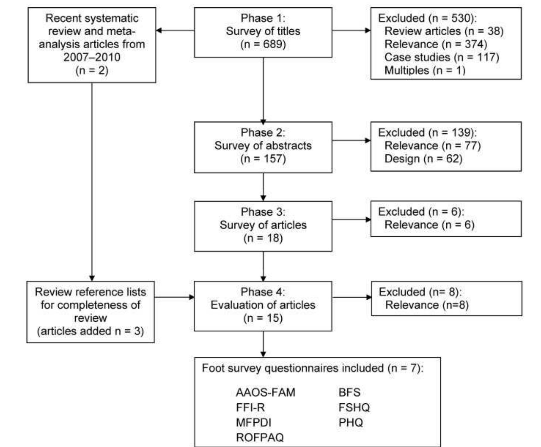 (PDF) Measures of foot function, foot health, and foot pain: American ...