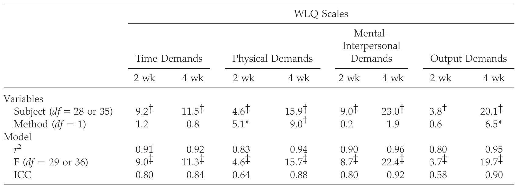 (PDF) The Work Limitations Questionnaire