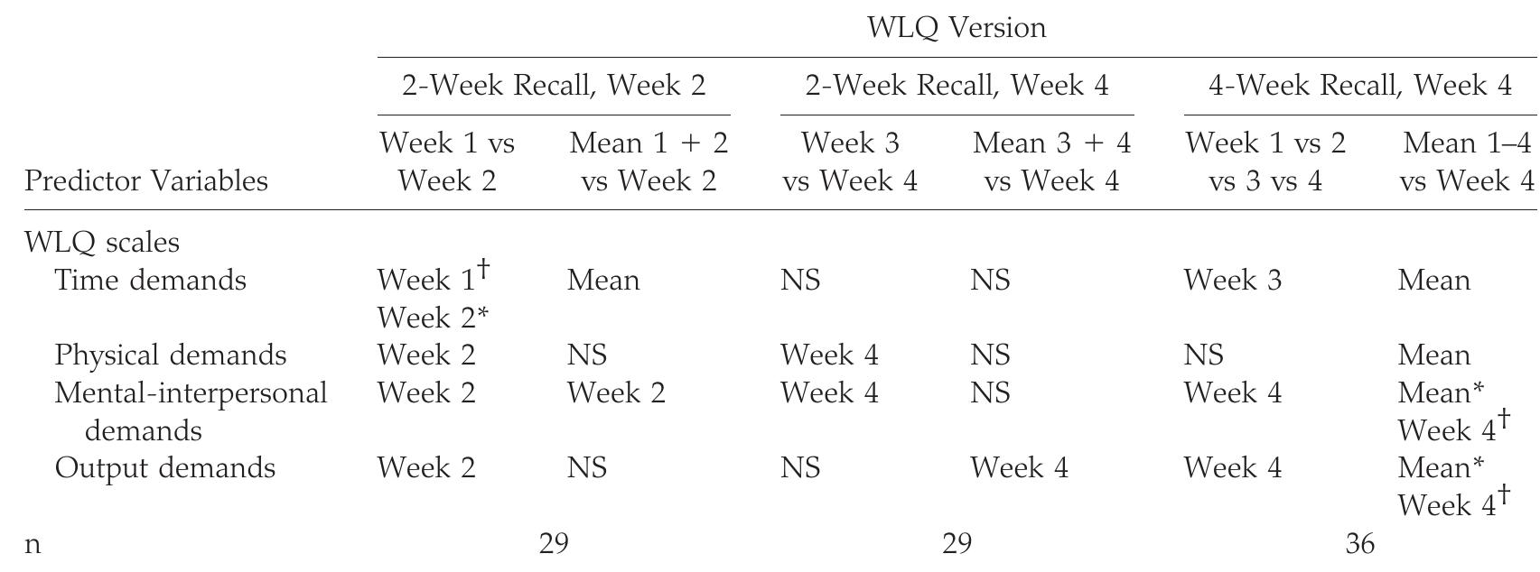(PDF) The Work Limitations Questionnaire