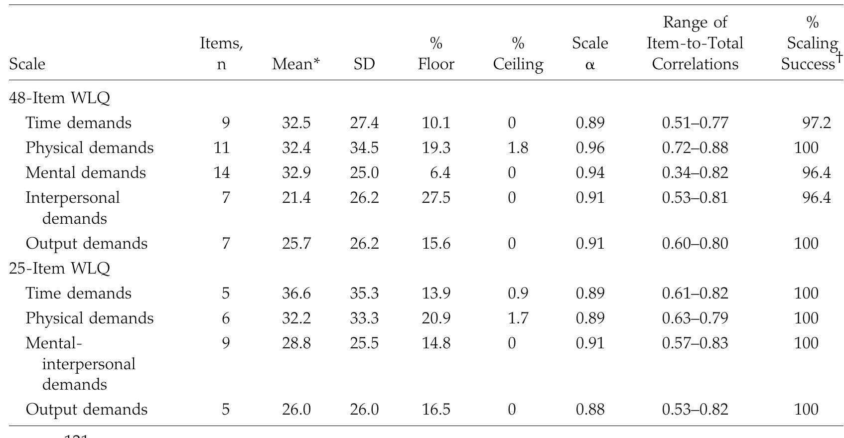 (PDF) The Work Limitations Questionnaire