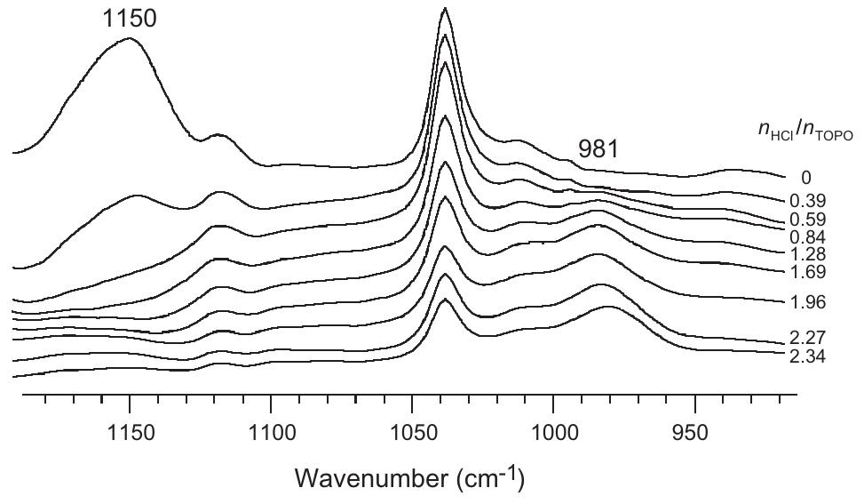 Ftir spectra of topo (50 wt%)-benzene solution after