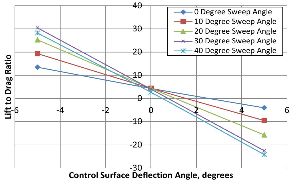 Lift To Drag Ratio Vs Control Surface Deflection Angle
