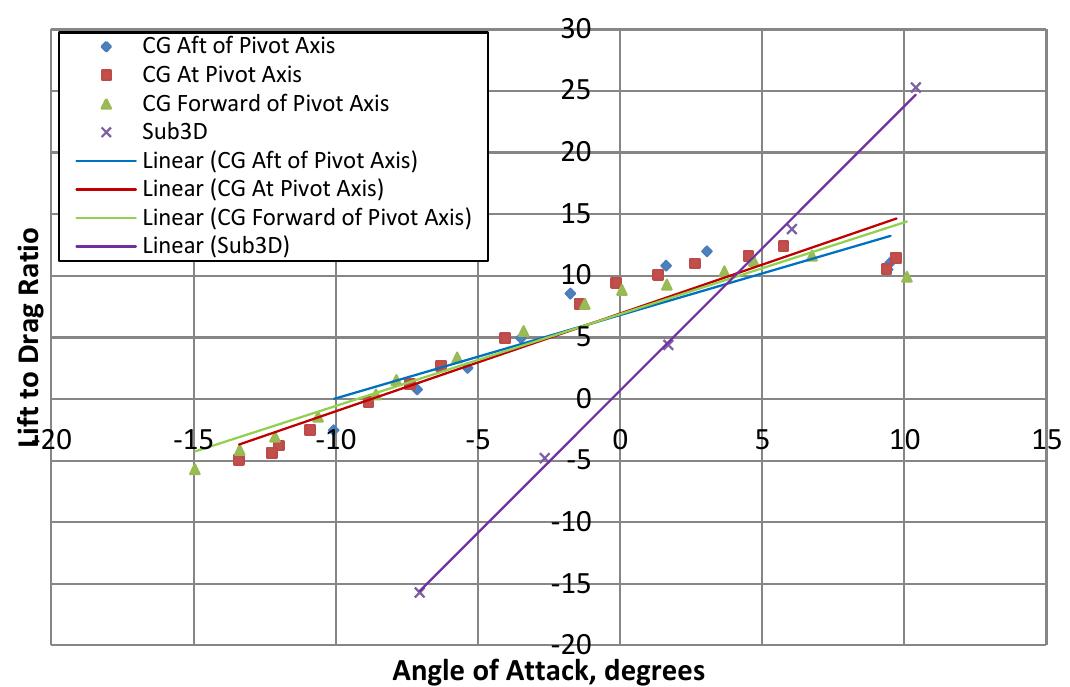 Lift to drag ratio vs. angle of attack