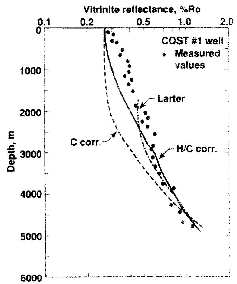 Fic. 10. a comparison of vitrinite reflectance data from