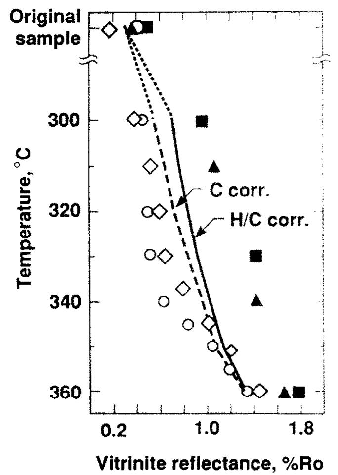 Vitrinite reflectance data of lewan ( 1985} for hydrous