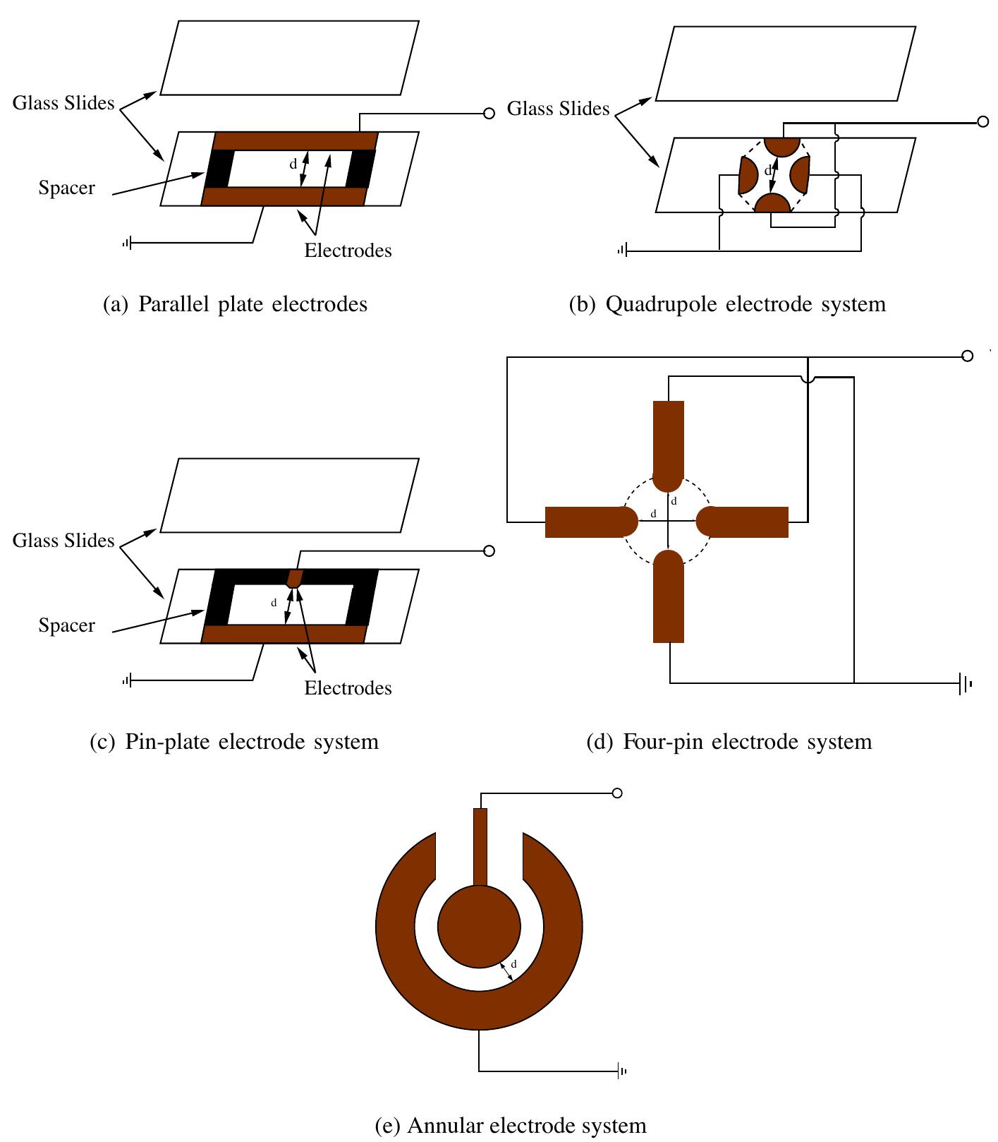 Schematics of various electrode systems used to induce the