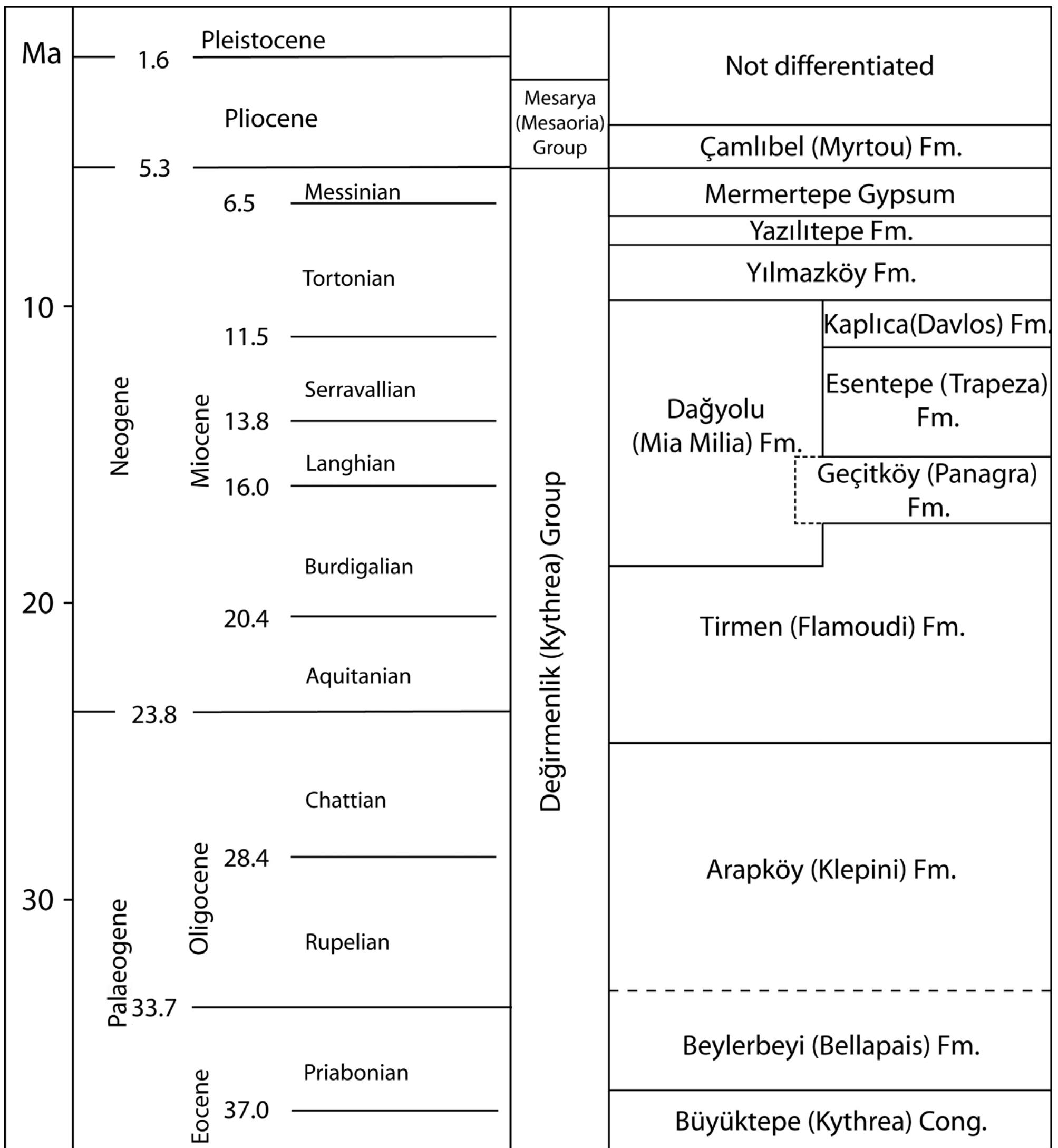 Stratigraphical nomenclatures for the upper eocene—-upper