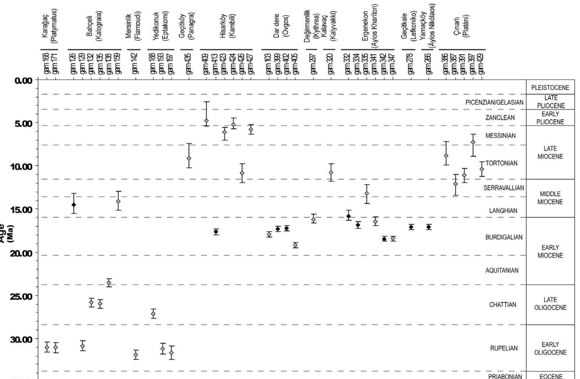 Results of *’sr/*°sr analysis including error bars