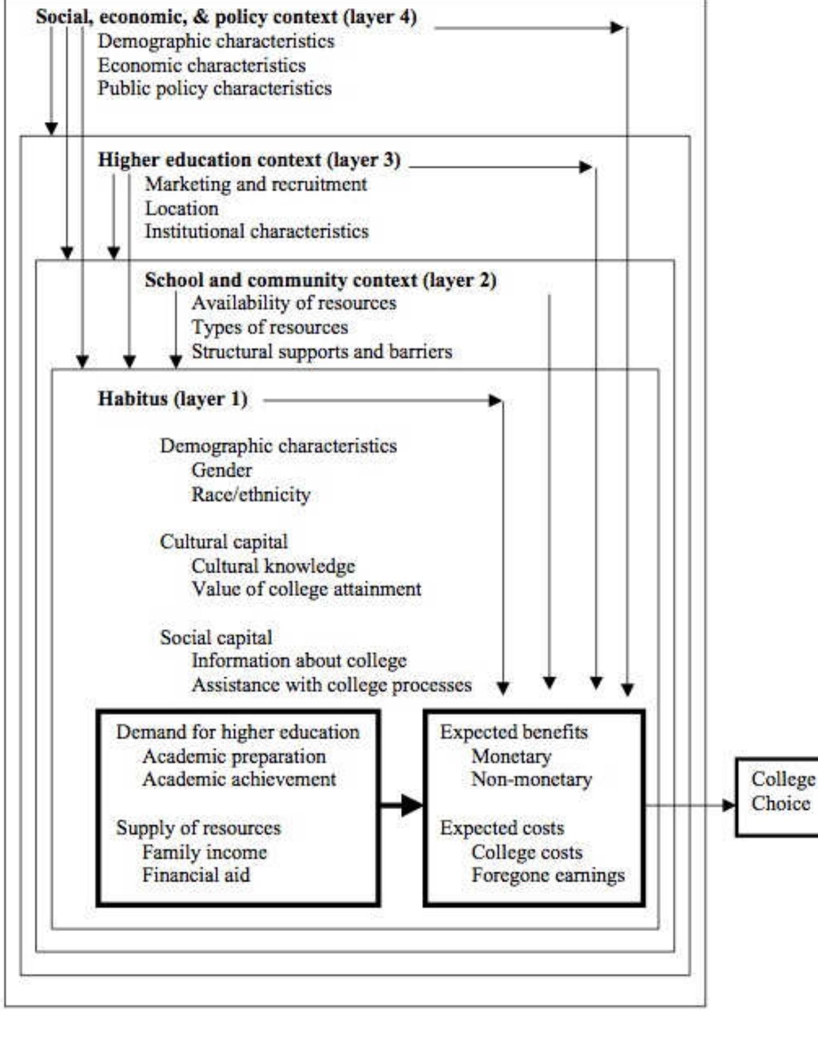 " laura perna’s conceptual model of college choice ” perna,