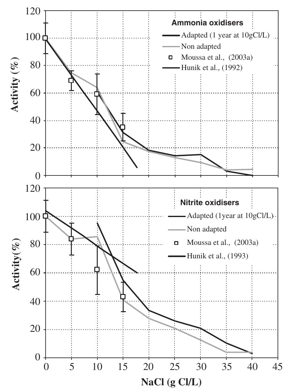 - comparison of the nacl effect on ammonia and nitrite