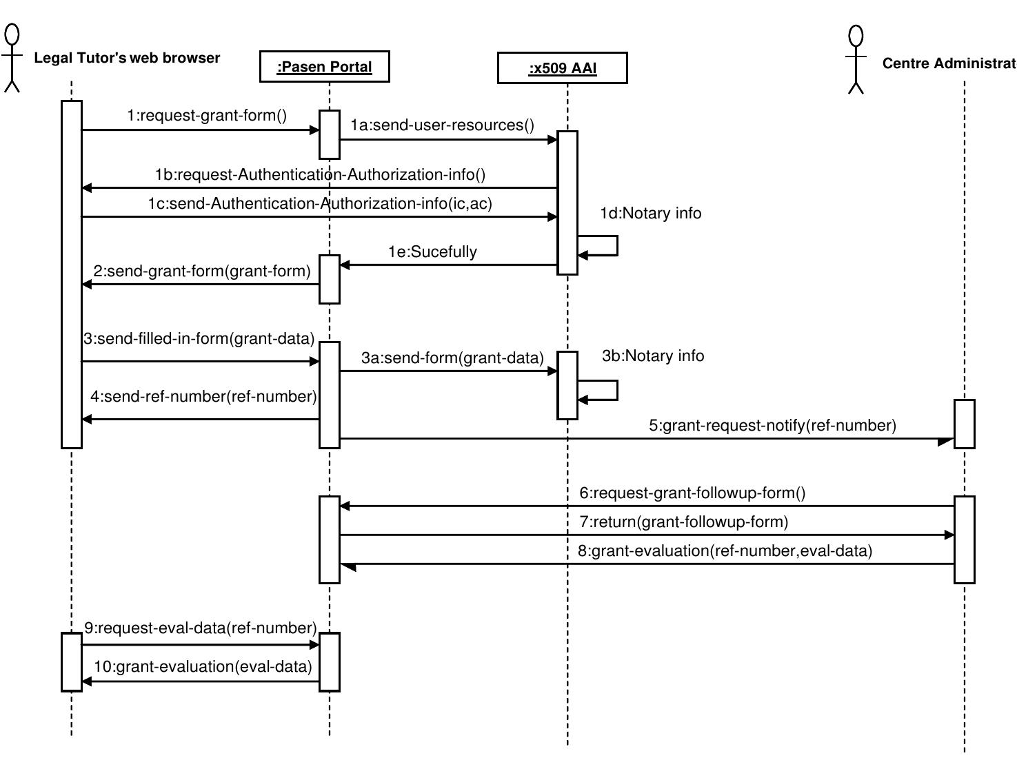 Adding aat solution to sequence diagram for grant management