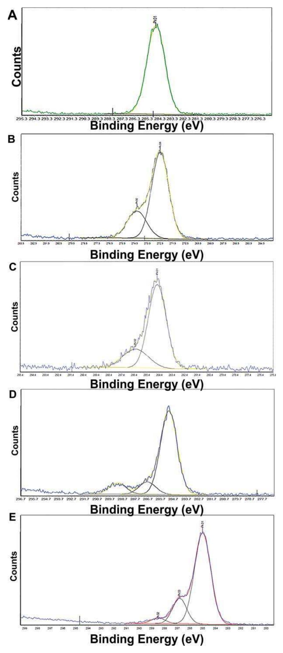Characteristic high-resolution c1s spectra of pdms (a),