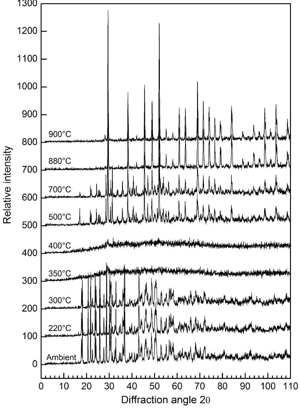 Wide-angle x-ray diffraction spectra, structural evolution