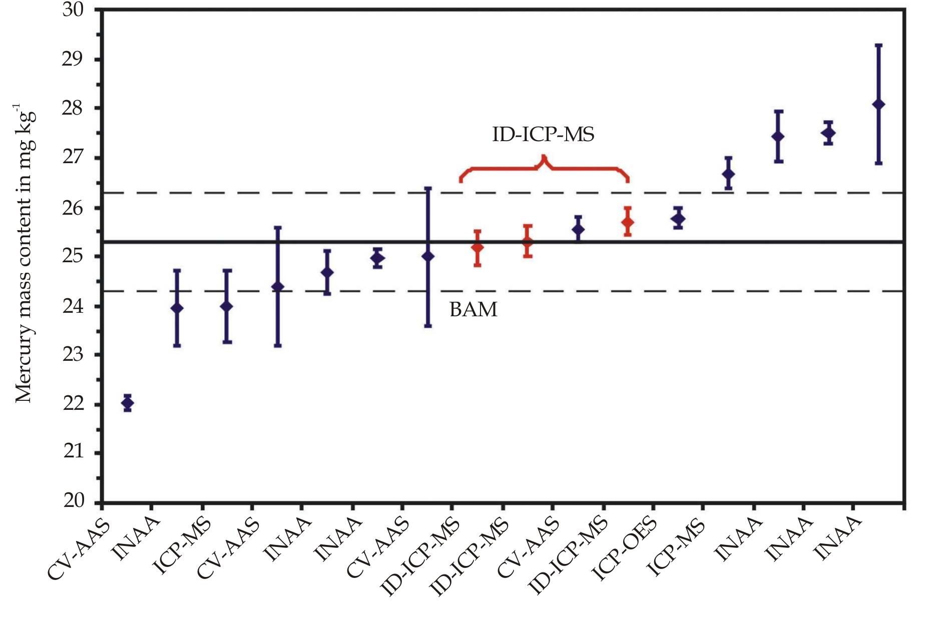Isotope dilution mass spectrometry - a primary method of
