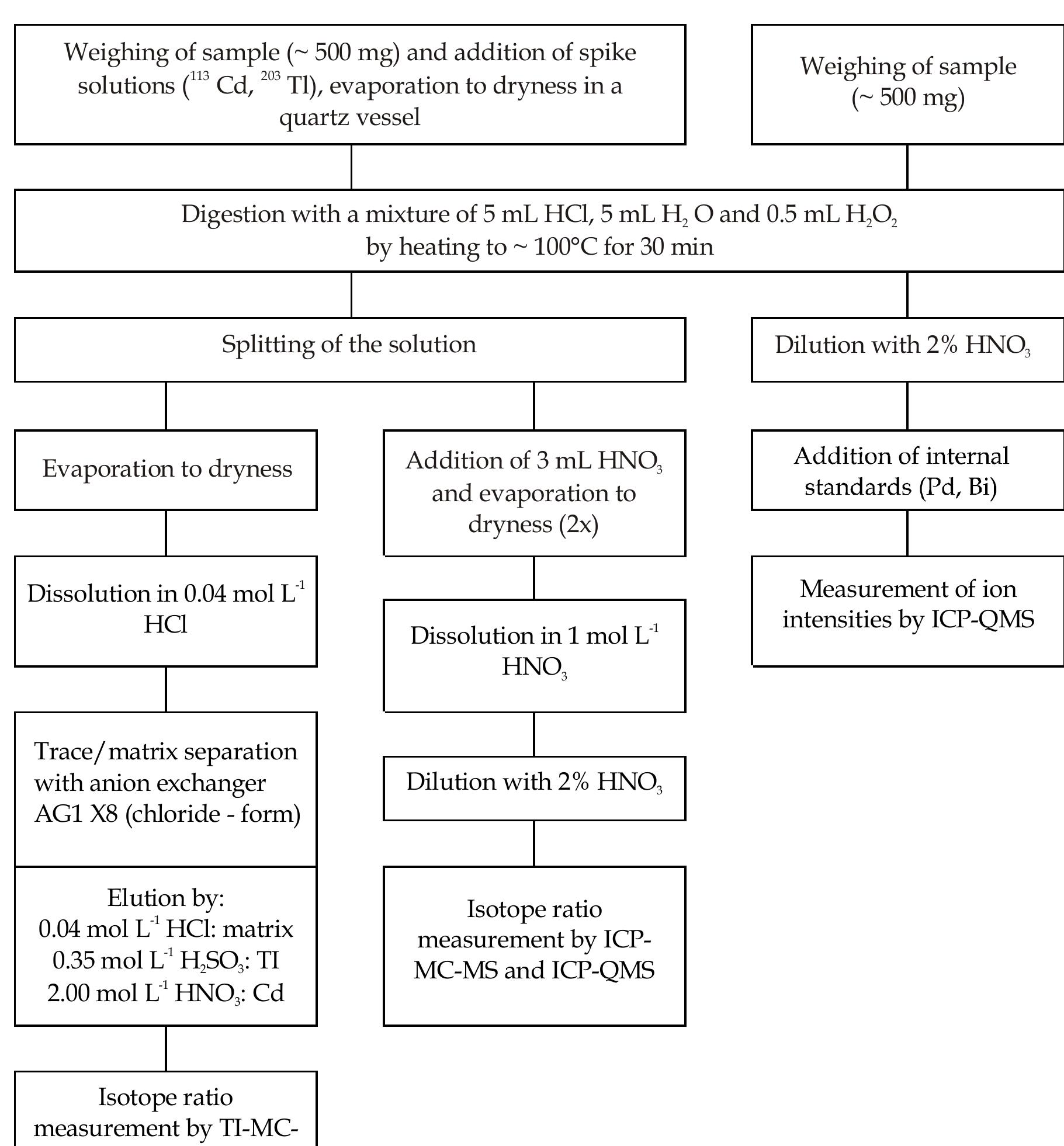 Sample digestion and matrix separation scheme for the
