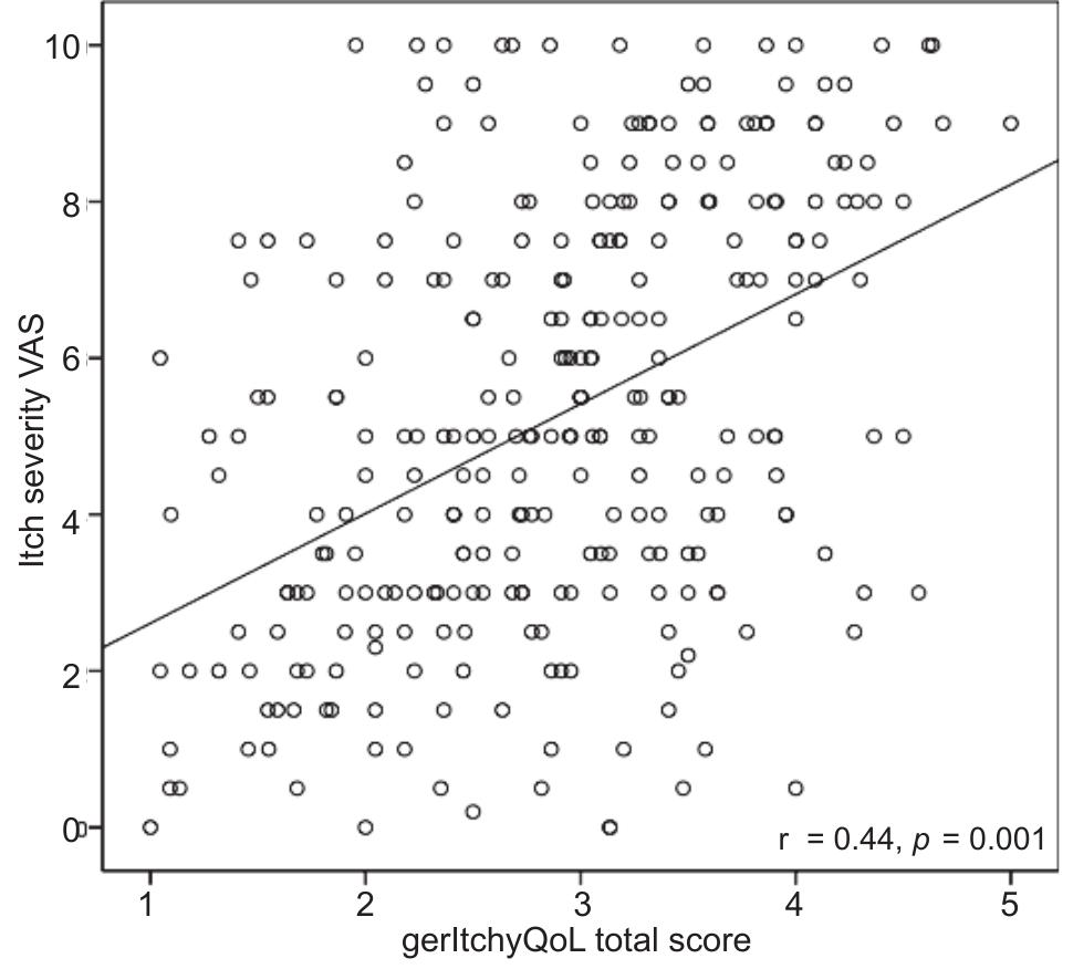 The scatter plot shows the spearman’s correlation (r=0.44,