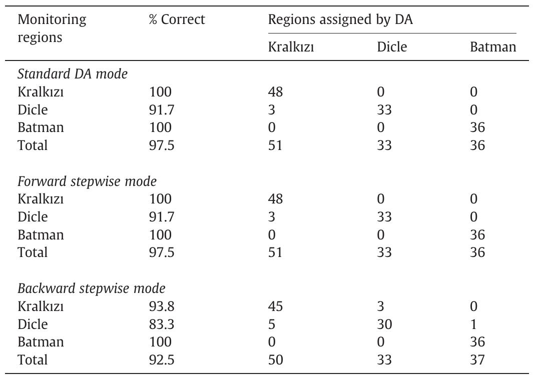 Classification Matrix For Discriminant Analysis Of Spatial