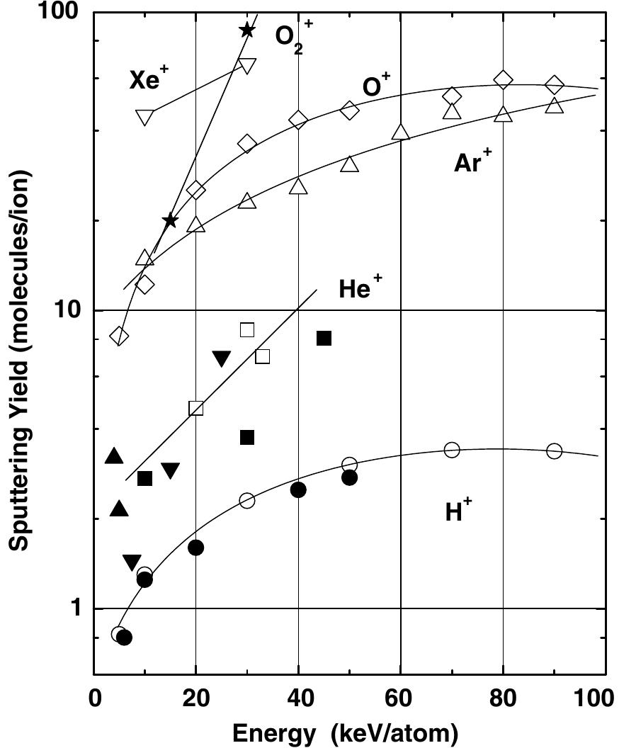 Sputtering yield of ice at 60 k versus projectile energy.