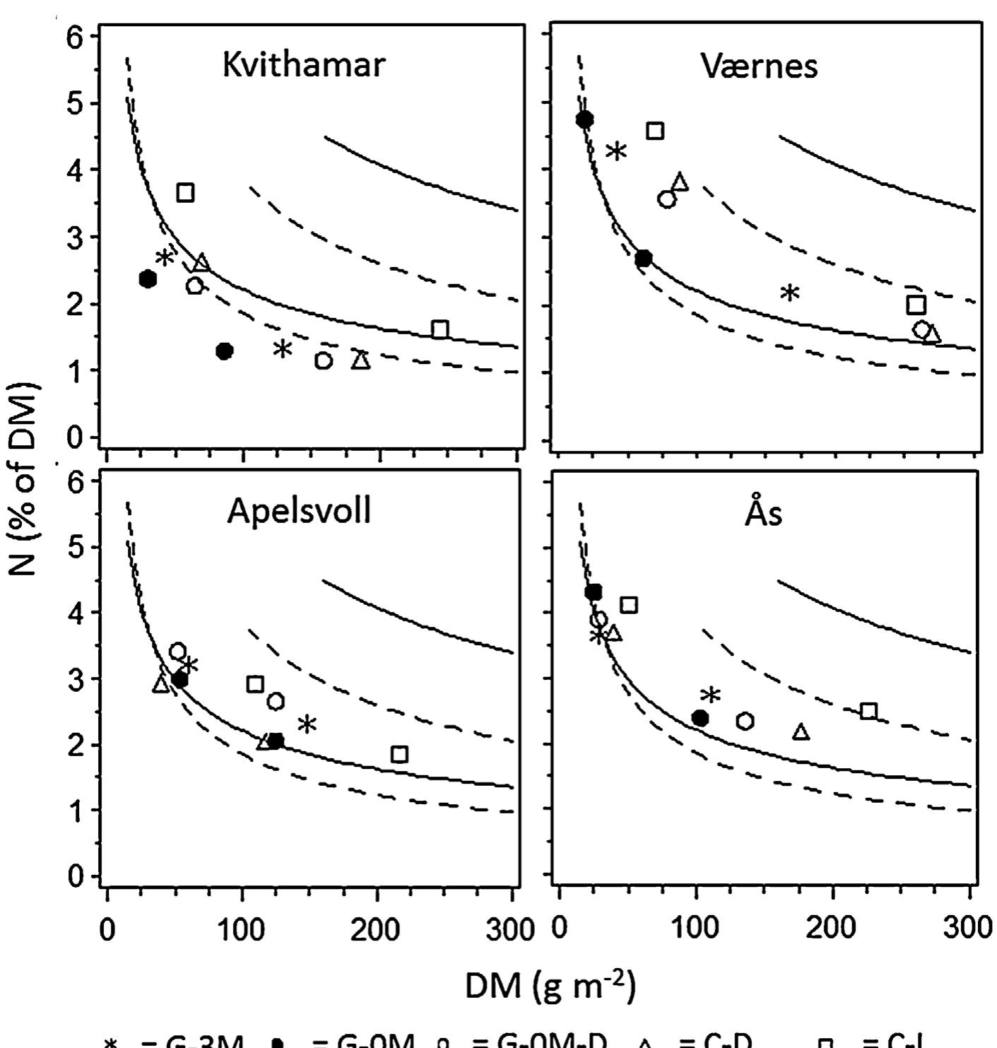 N concentration (% of dm) versus standing biomass (g dm